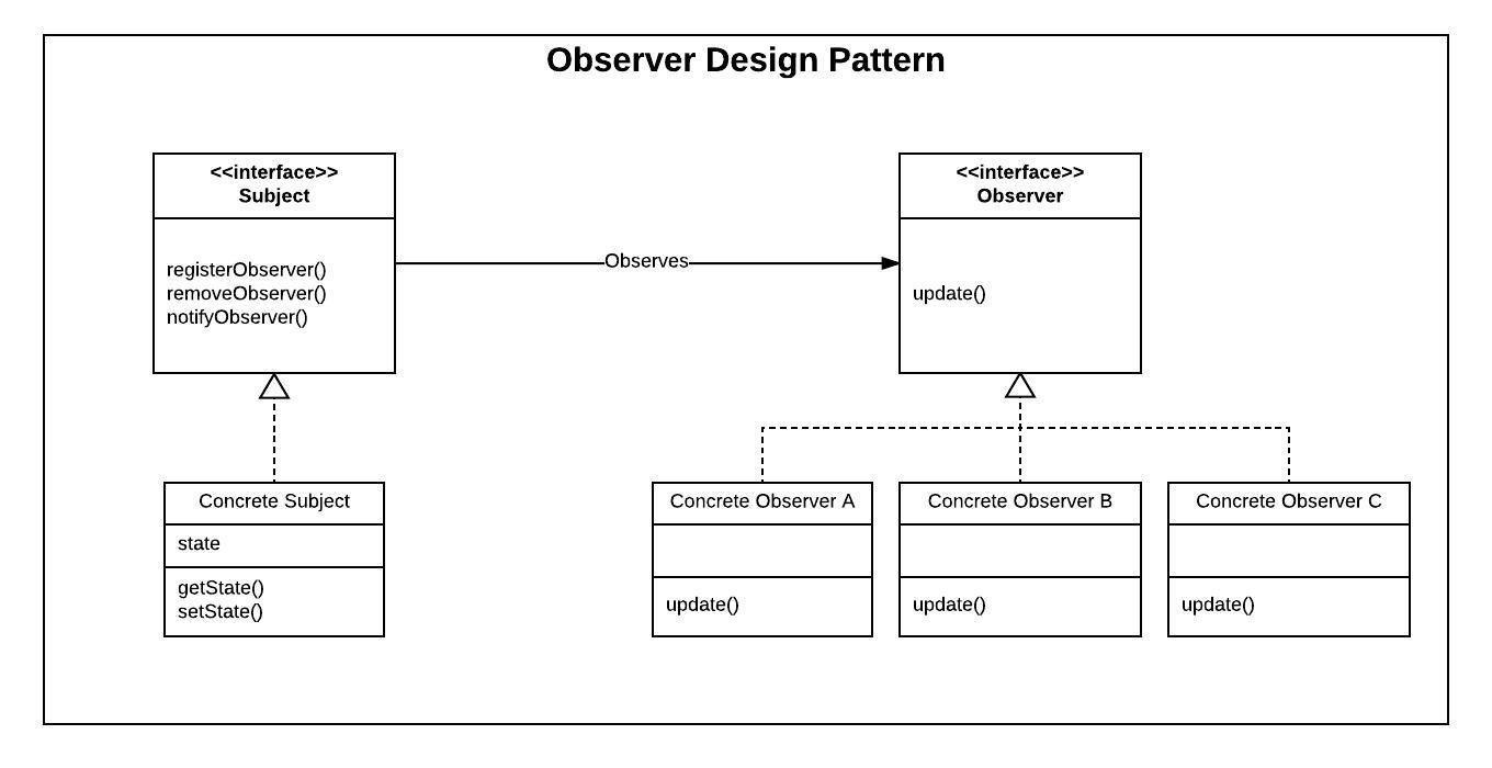Design Patterns Observer Pattern Aayush Tuladhar