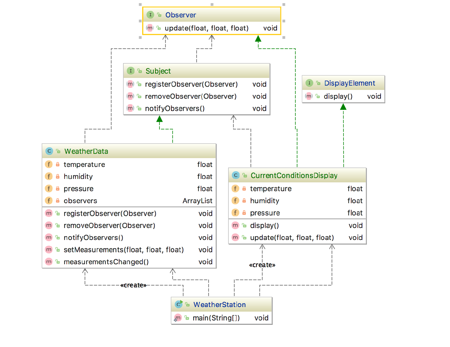 Design Patterns Observer Pattern Code 